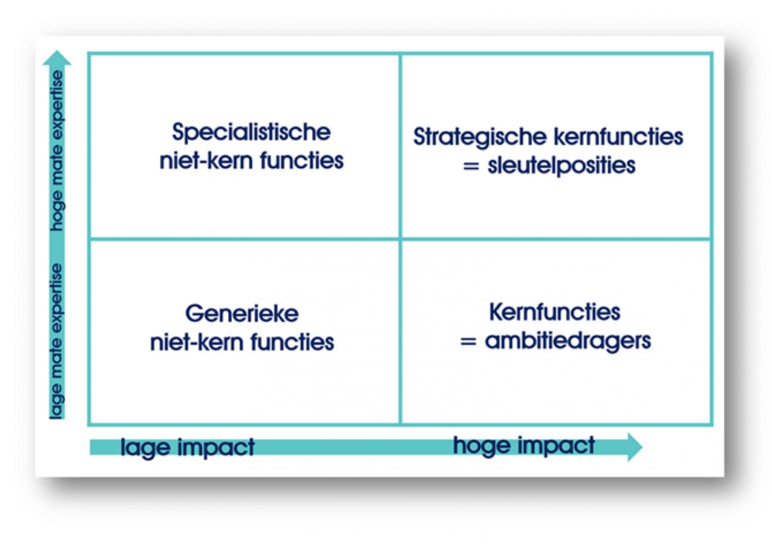 Moon HRM - #4 Focus op Sleutelposities
